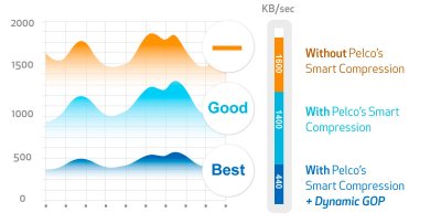 Smart Compression Technology | Pelco